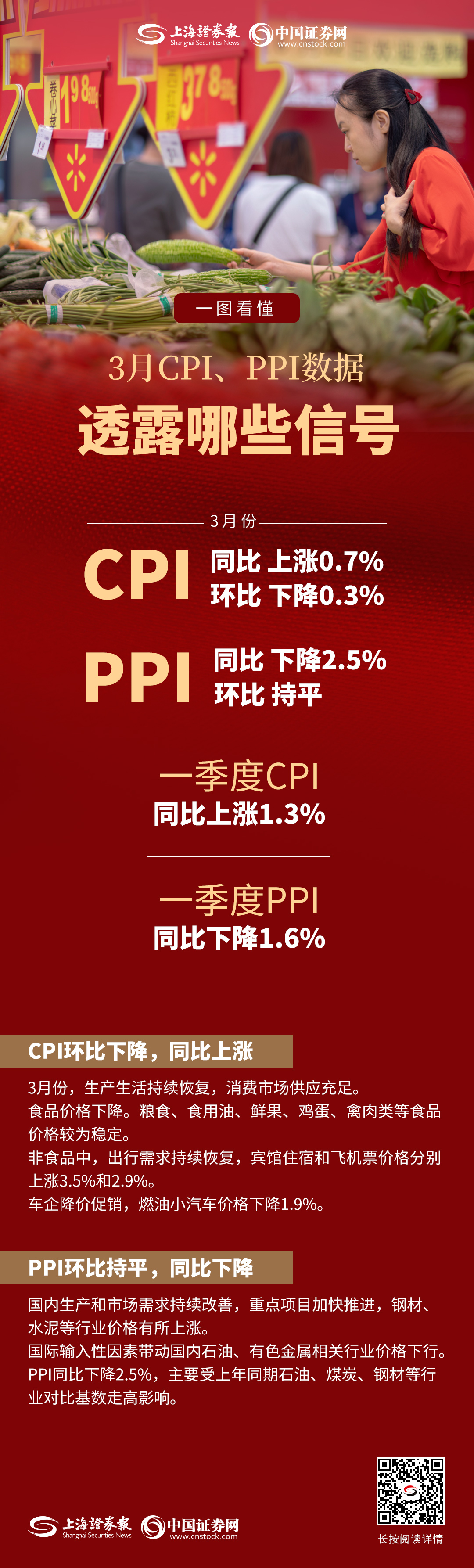 国家统计局：3月份CPI环比下降 PPI环比持平