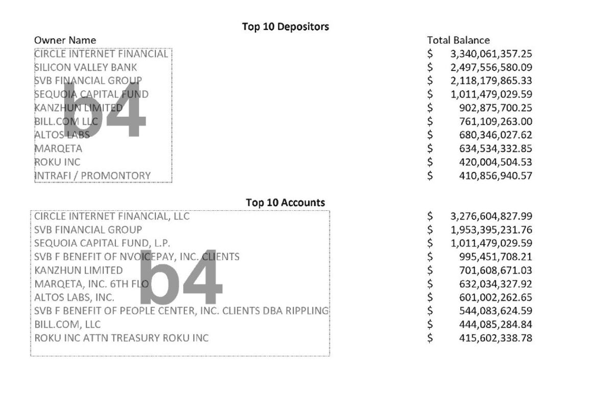 外媒：FDIC意外泄露硅谷银行最大客户的详细信息