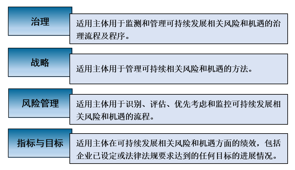 上证研究 | ISSB首批新准则将如何影响企业的可持续信息披露？