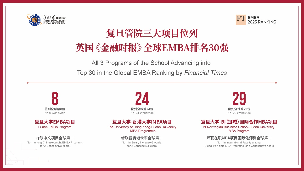 复旦管院三大项目位列全球30强-新闻-上海证券报·中国证券网