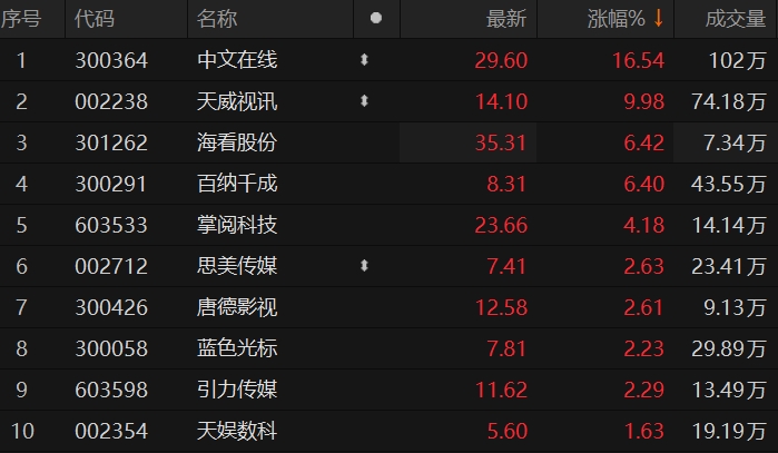 短剧概念股拉升 天威视讯8连板